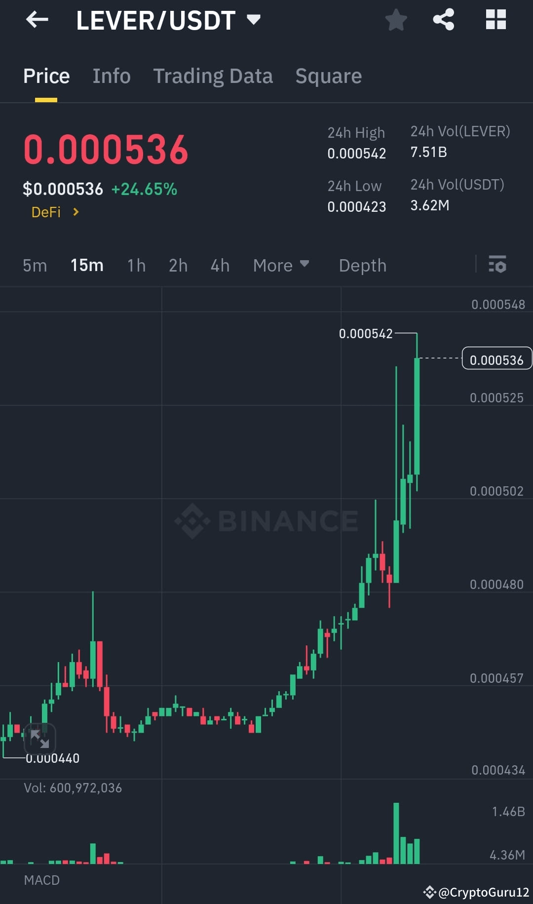 $LEVER /USDT – Solid 24.65% Surge! Breakout Gaining Power L | CryptoGuru12 on Binance Square