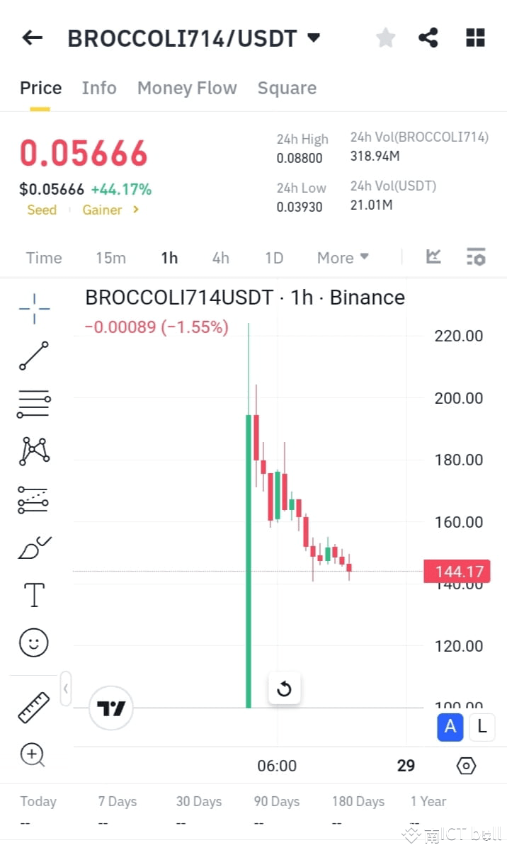 $BROCCOLI714 /USDT Preparing for Breakout! Price spiked abo | ICT bull on Binance Square