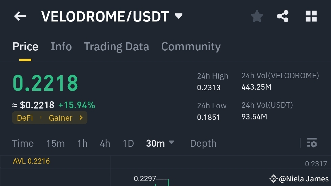 VELODROME/USDT Soars with a 15.94% Surge: A DeFi Powerhouse in Action 🚀 VELODROME/USDT is ...