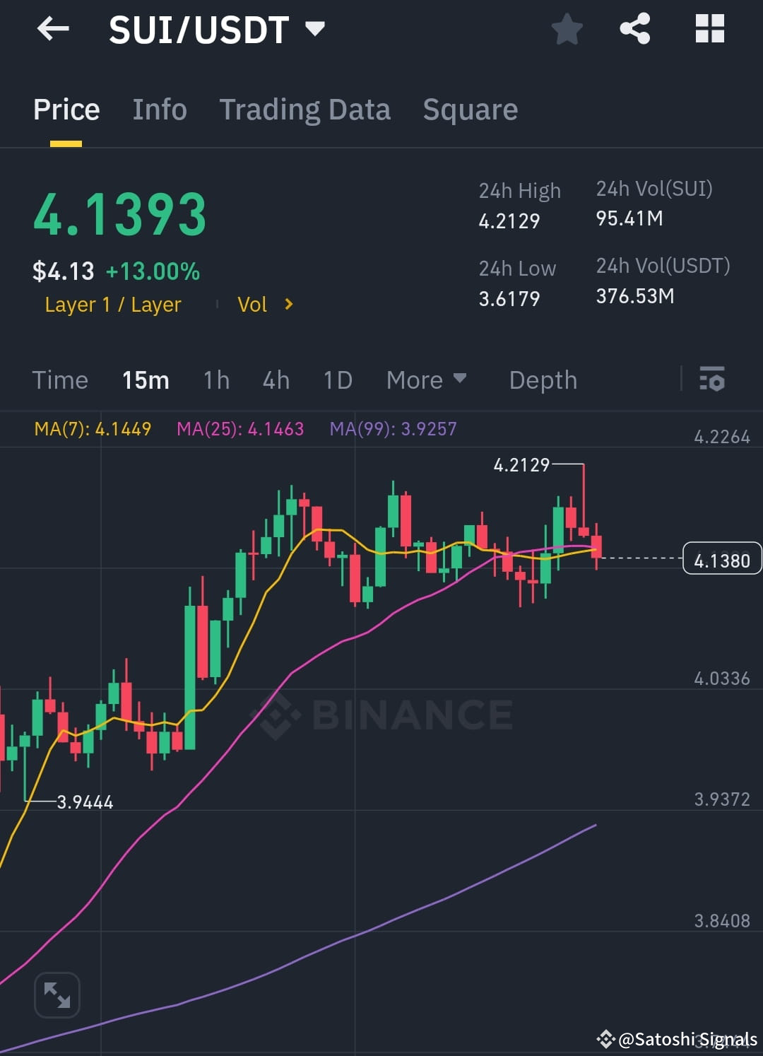 $SUI /USDT Trade Signal SUI is demonstrating strong bullish | Satoshi Signals on Binance Square