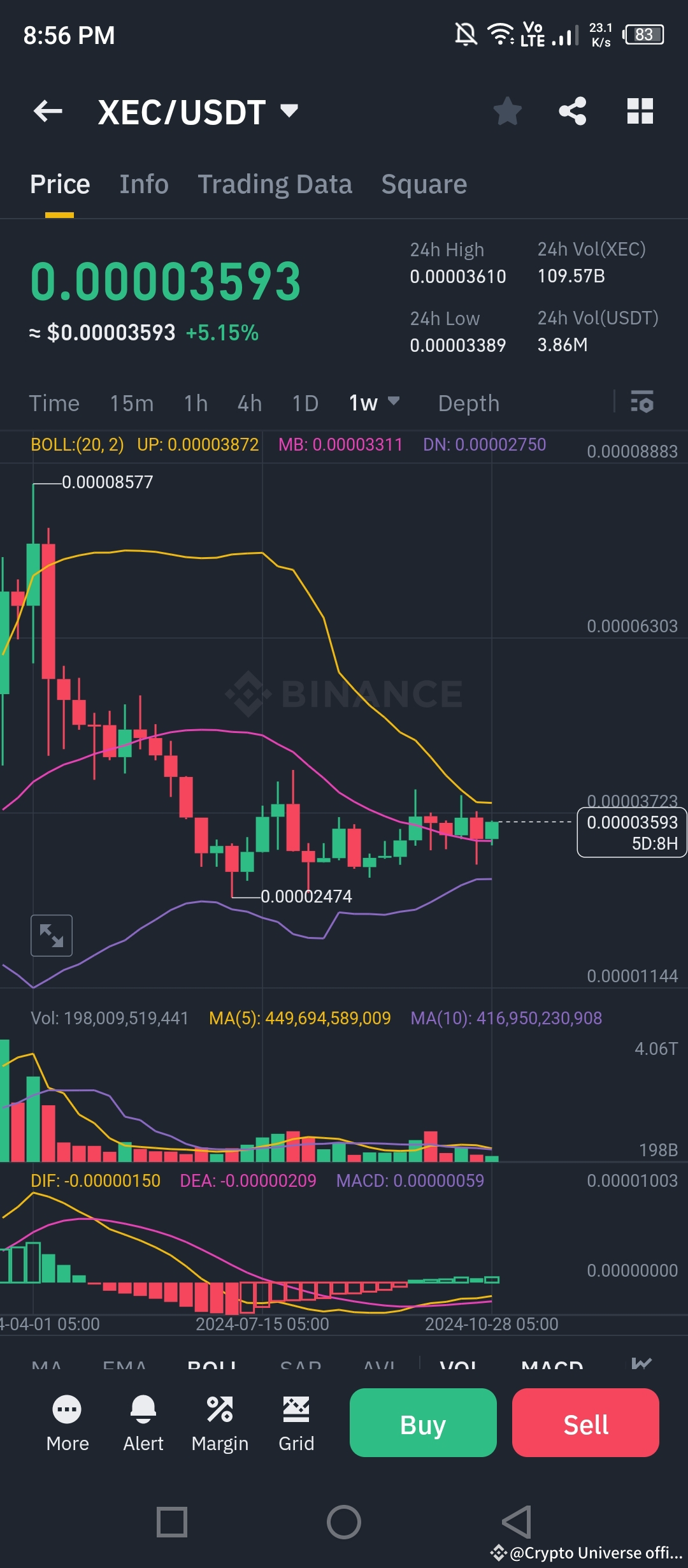 🚀 XEC/USDT: Bullish Momentum on the Rise! 🚀 Current Price | Crypto Universe official on Binance ...