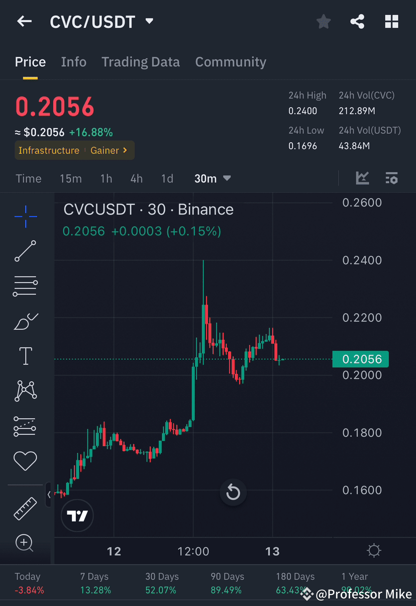 $CVC /USDT ALERT: Critical Move Ahead! 🚨 $CVC is trading at | Professor Mike on Binance Square