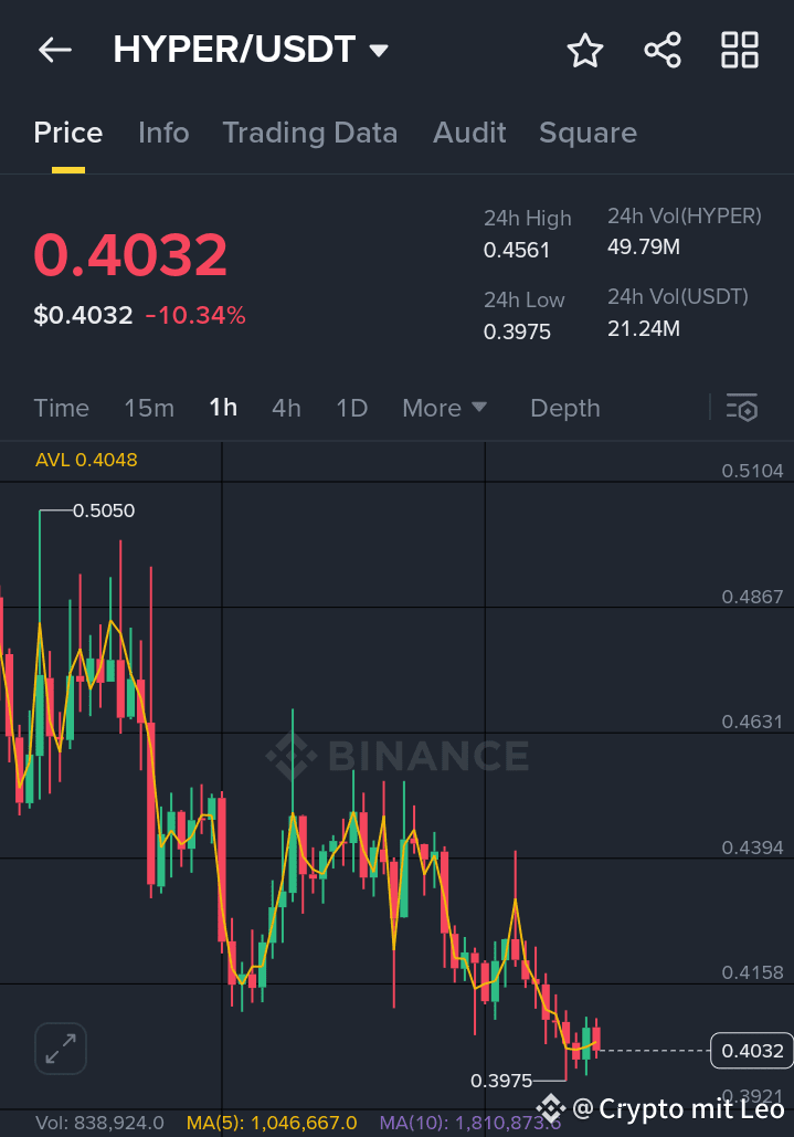 $HYPER is the top loser coin of today. $HYPER is in the bear | Bullish ...