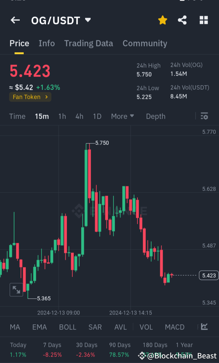 $OG $OG 📊 OG/USDT Analysis – Momentum Bui | Blockchain_Beast on Binance Square