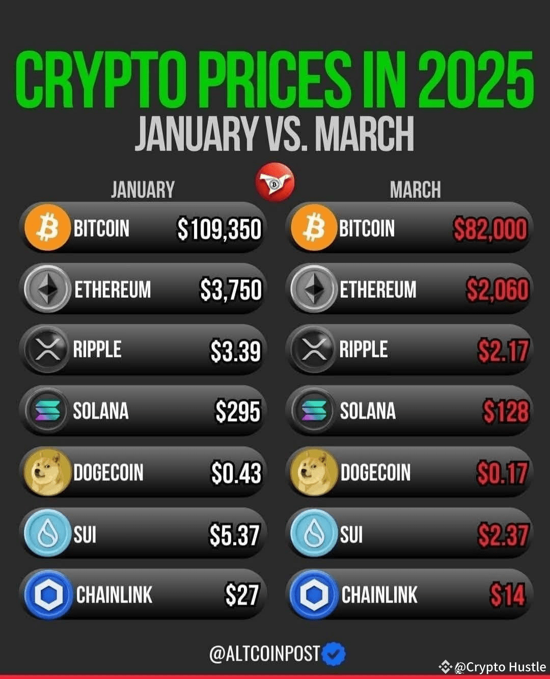 CRYPTO PRICE JANUARY VS MARCH #crypto #dyor | Crypto Hustle on Binance Square