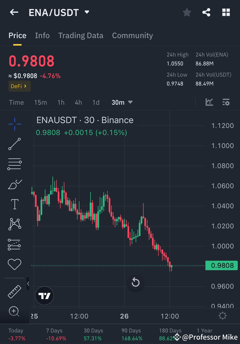 $ENA /USDT Short Trade Setup!🔥💯 Market Analysis: ENA/USDT | Professor Mike on Binance Square