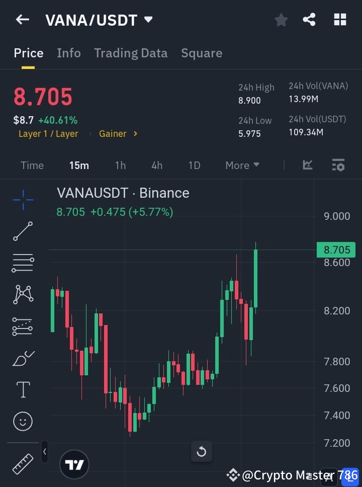 🚀 $VANA /USDT – Breaking Out? Bulls in Control! 🚀 📈 Curr | Crypto Master 786 on Binance Square