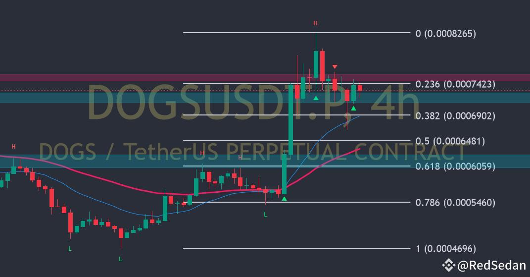 $DOGS $BTC $ETH If BTC retraced then you might get opport | RedSedan on ...