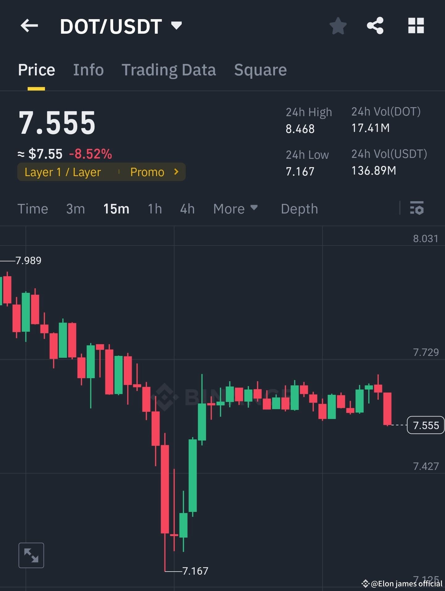 $DOT DOT/USDT Technical Analysis 🚀 Polkadot (DOT) is cu | Elon james ...