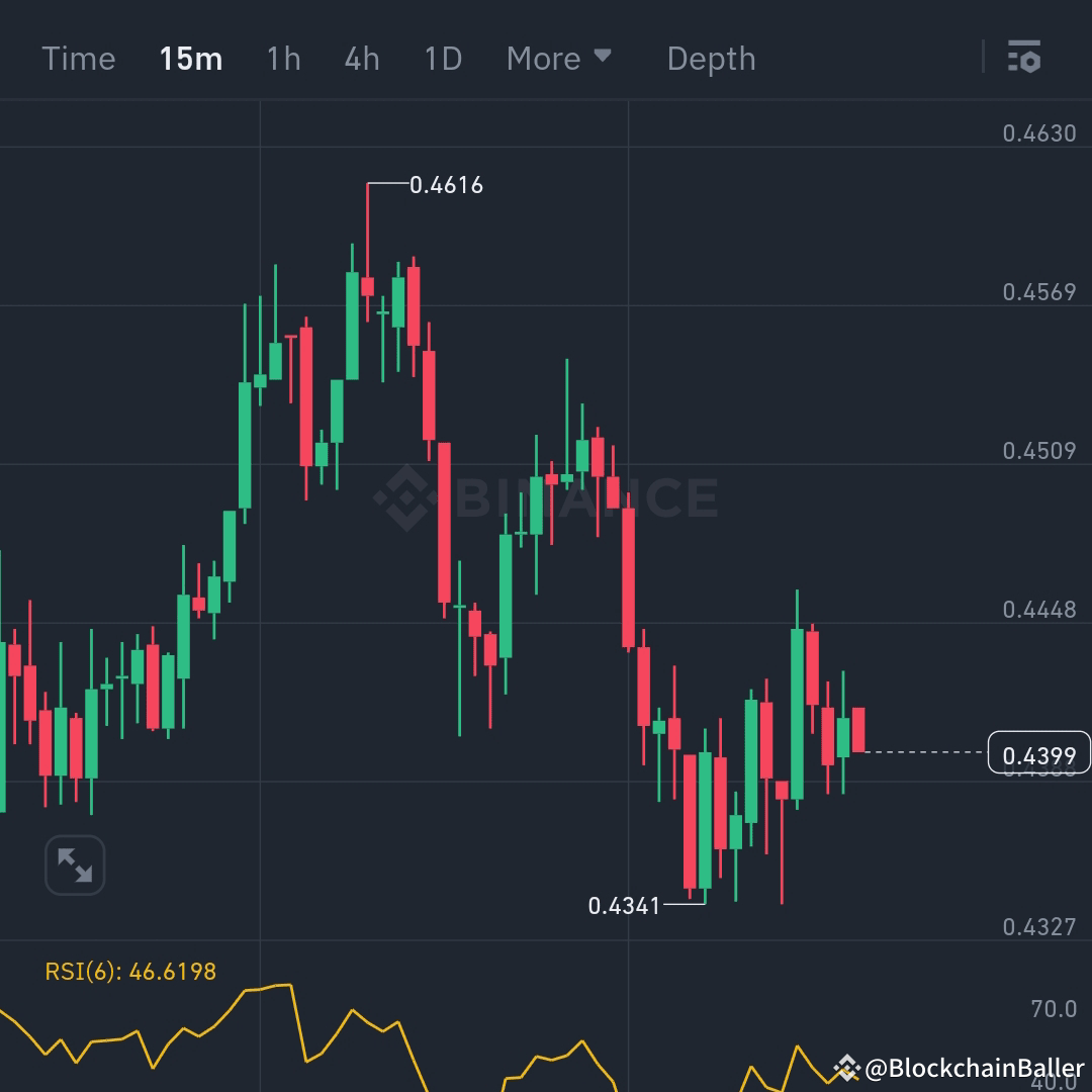 $AI /USDT Dips to Key Levels: A Bounce or Further Weakness? | BlockchainBaller on Binance Square