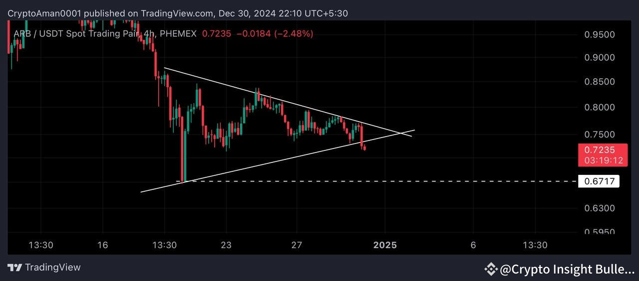ARB / USDT 🔹Symmetrical Triangle formation. 🔹Price is Br | Crypto Insight Bulletin on Binance Square