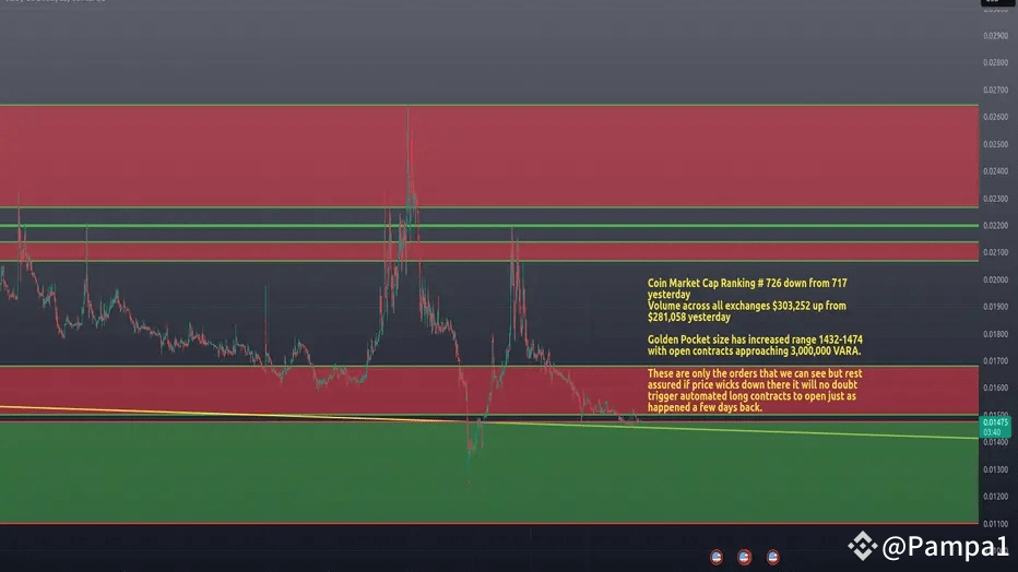 🚀 VARA: Coil Up Before the Spring! 💥 Potential Breakout on the Horizon? 📈 | Pampa1 on Binance Square