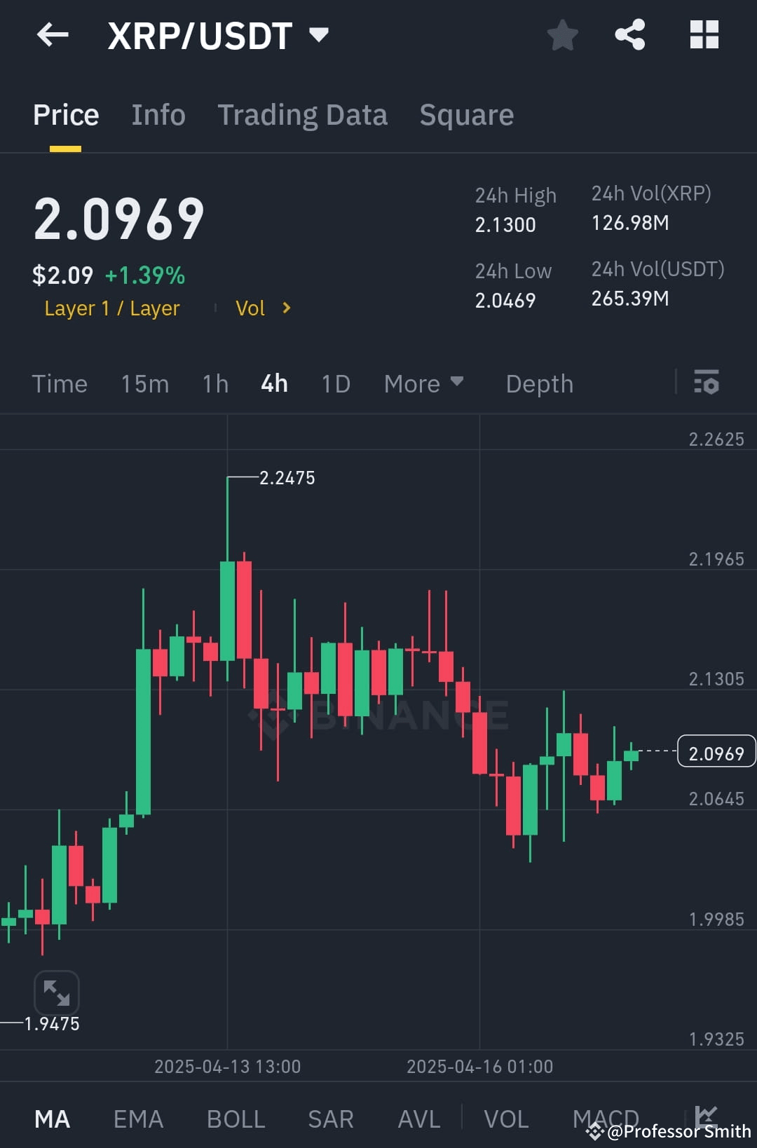 $XRP /USDT BEARISH PRESSURE STILL ACTIVE – REJECTION ON RISE | Professor Smith on Binance Square