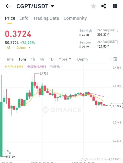 🚀 $CGPT /USDT Technical Analysis & Price Targets 🎯 The | Cathleen Brinegar RGnC on Binance Square