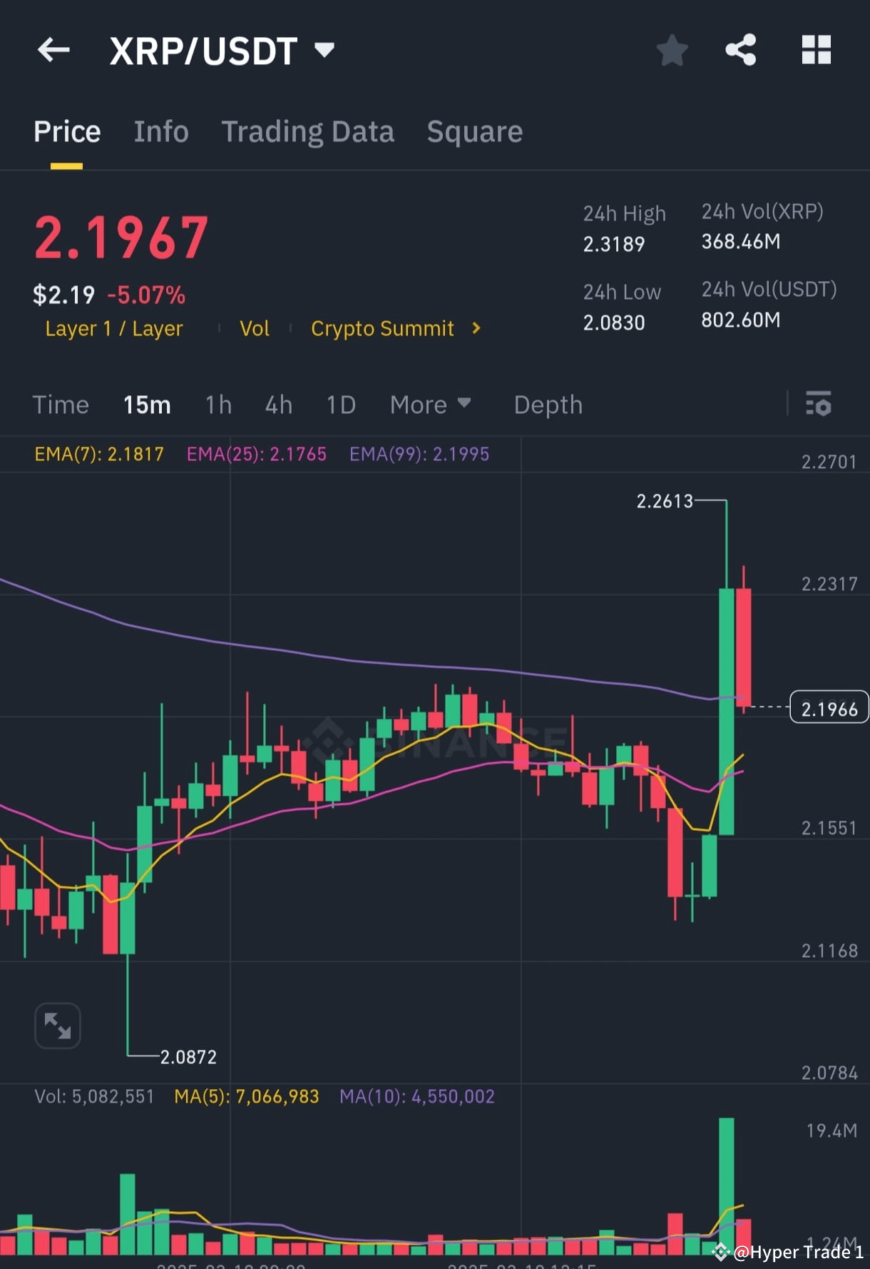 📈 $XRP /USDT Long Trade Setup 🐳 🔥 Trade Details Entry | Hyper Trade 1 on Binance Square