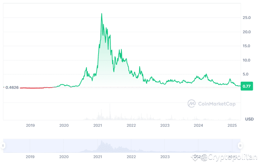 SNX price prediction 2025-2031: Is SNX a good investment? | Cryptopolitan on Binance Square