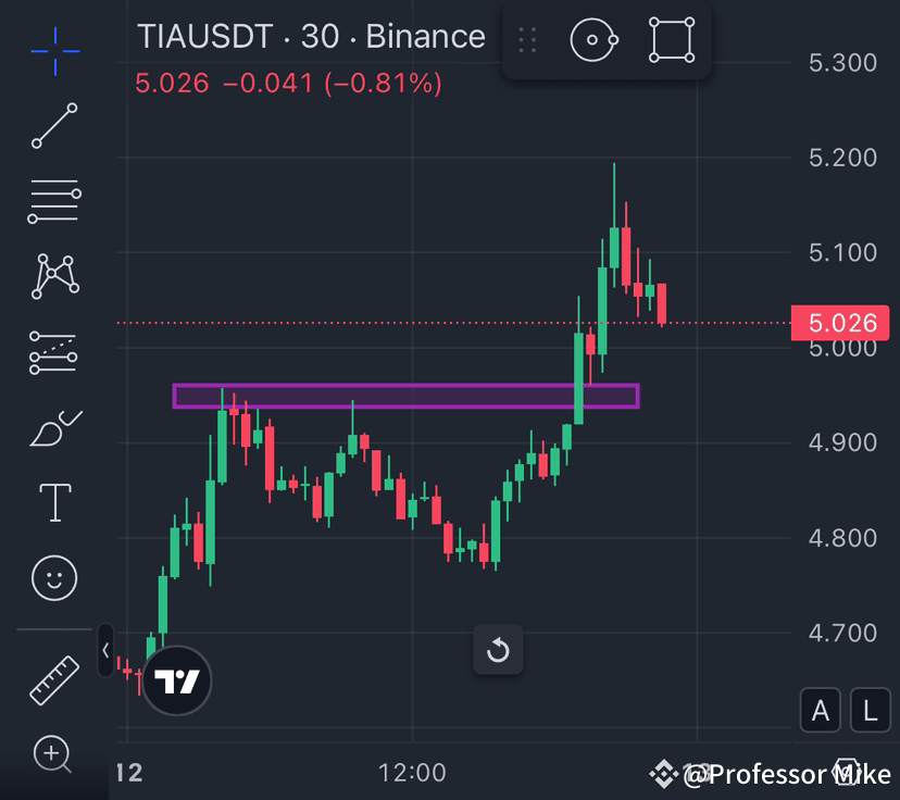 $TIA /USDT 30-min Chart Analysis:🔥💯 The market broke abov | Professor Mike on Binance Square