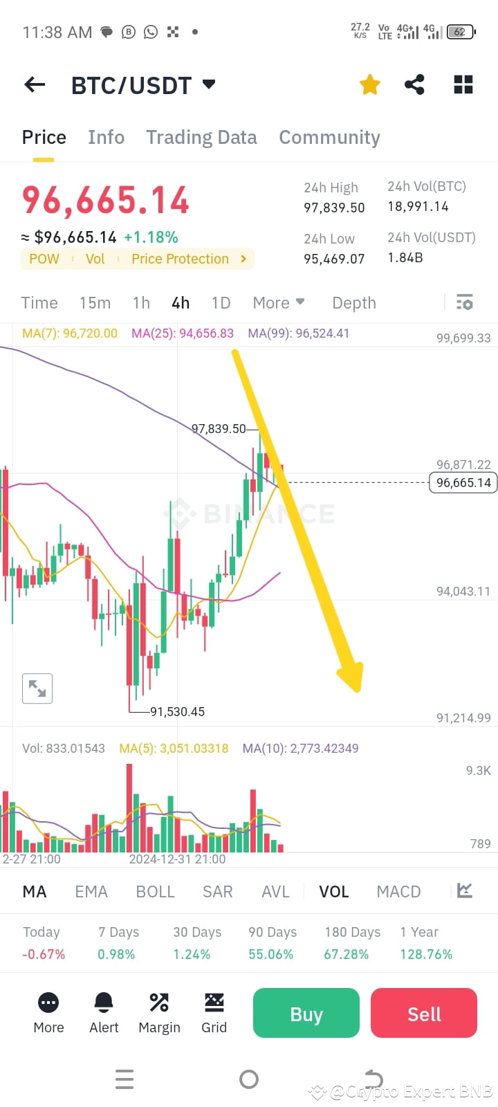 🚨 Bitcoin Alert: Strong Downtrend Ahead? 🐻 Bitcoin (BTC) | Crypto Expert BNB on Binance Square