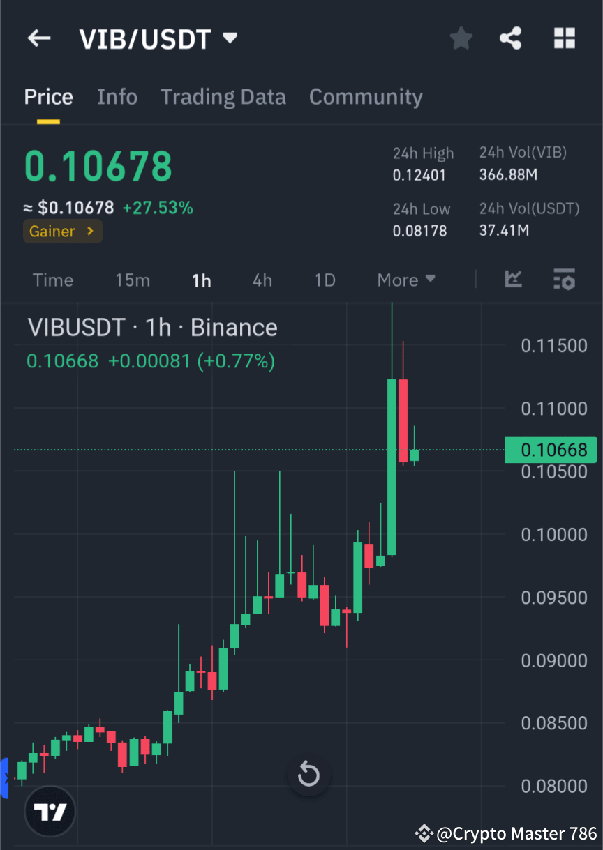 $VIB 📊 VIB/USDT Technical Analysis – Trading at $0.10678, | Crypto Master 786 on Binance Square