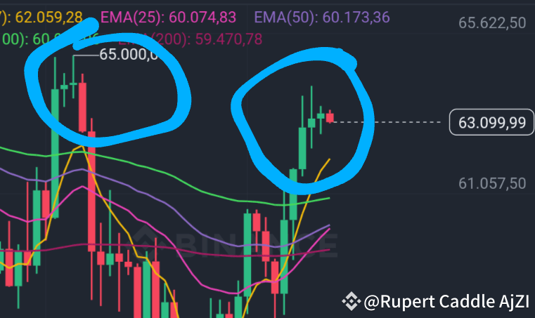 $BTC tombstone candle collapsed | Rupert Caddle AjZI on Binance Square