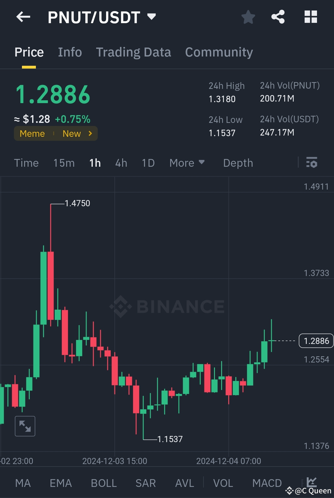 🚨 $PNUT /USDT Alert: Bullish Momentum Building at $1.2886! | C Queen on Binance Square