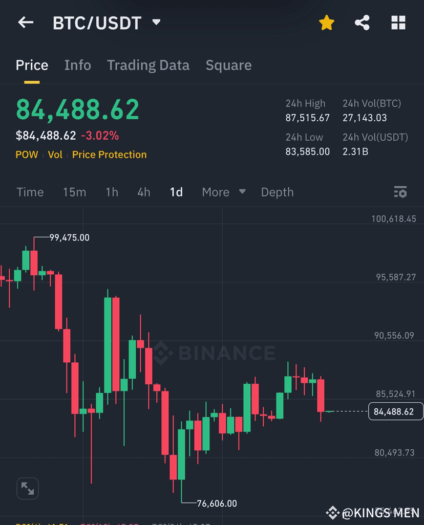 $BTC Sign of Relief BTC daily candle closed above 84k. No | KINGS MEN on Binance Square