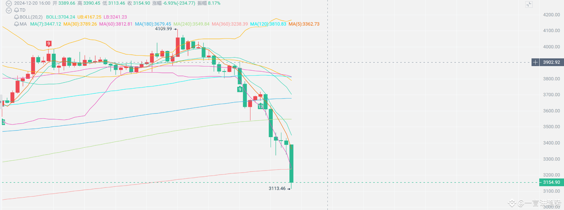 The market was basically in a fluctuating downward trend thr | 一言讲趋势 on ...