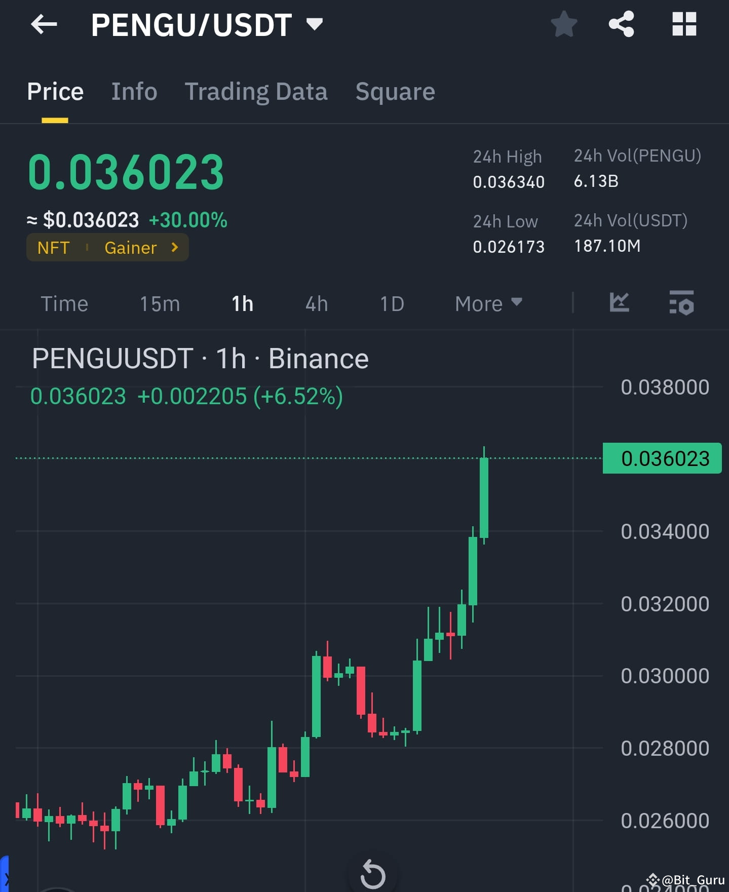 $PENGU is surging, currently trading at $0.036023 with an i | Bit_Guru ...