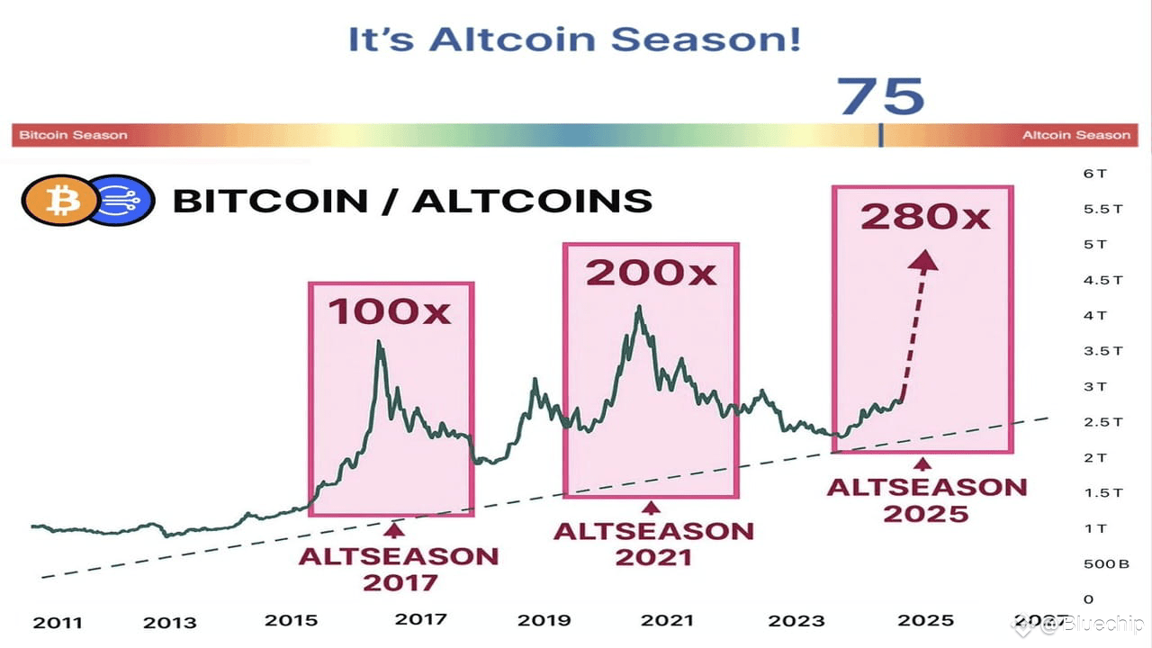 Secret Altseason index just hit 75% | Bluechip on Binance Square