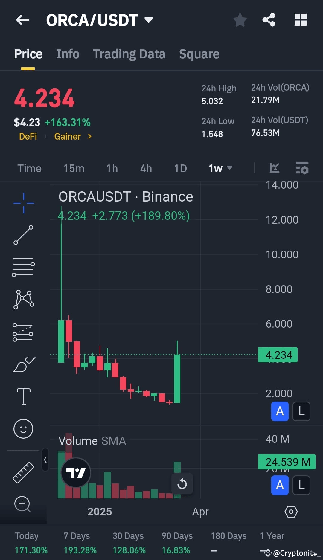 🚀 $ORCA /USDT Breakout – What’s Next? 🚀 🔥 $ORCA is on f | Cryptonite_ on Binance Square