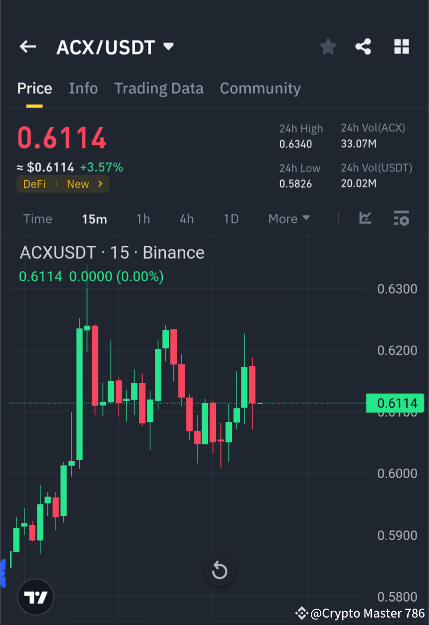 $ACX 📊 ACX/USDT Technical Analysis – Key Levels to Monito | Crypto Master 786 on Binance Square
