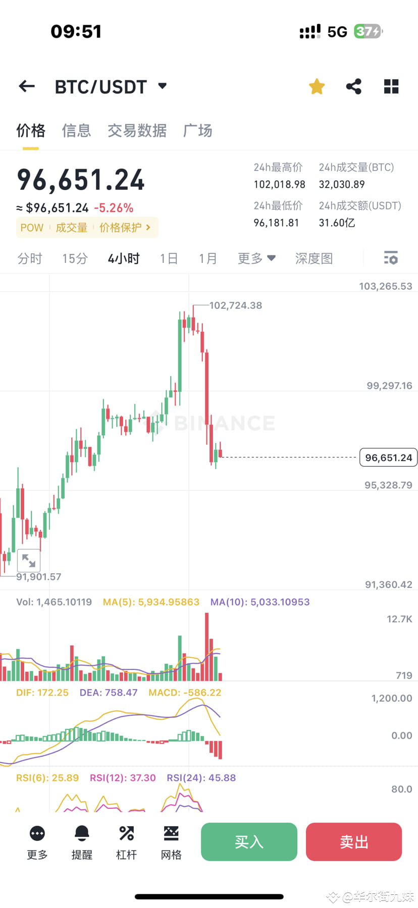 Thank you 🙏 in the end, the Tathagata still stood by my sid | 华尔街九妹 on Binance Square