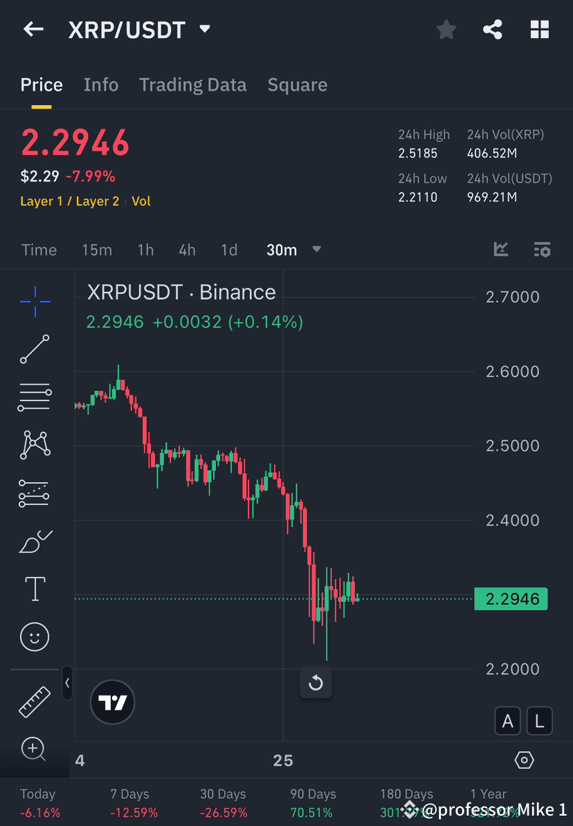 $XRP /USDT - Bearish Breakdown Alert ! 💯🔥 $XRP is struggl | Professor Mike Official on Binance ...