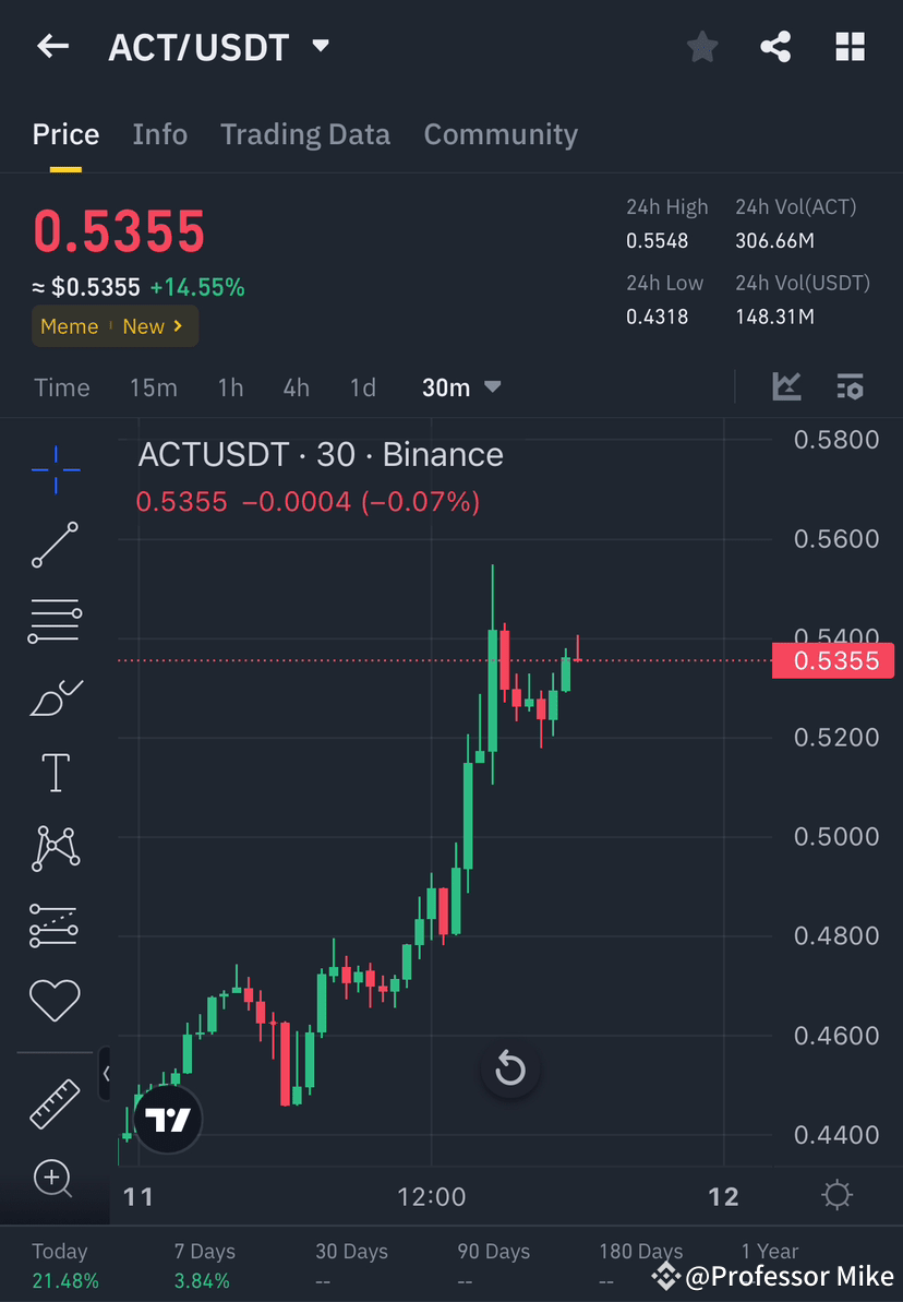 $ACT /USDT ALERT: Big Move Incoming! 🚨 $ACT is trading at $ | Professor Mike on Binance Square
