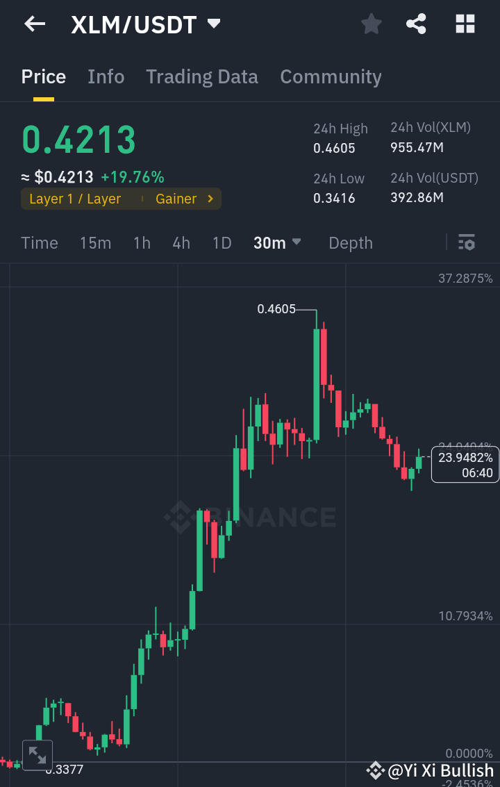 🚀 $XLM /USDT Technical Analysis & Trade Signal:💥💯 Curr | Yi Xi Bullish on Binance Square