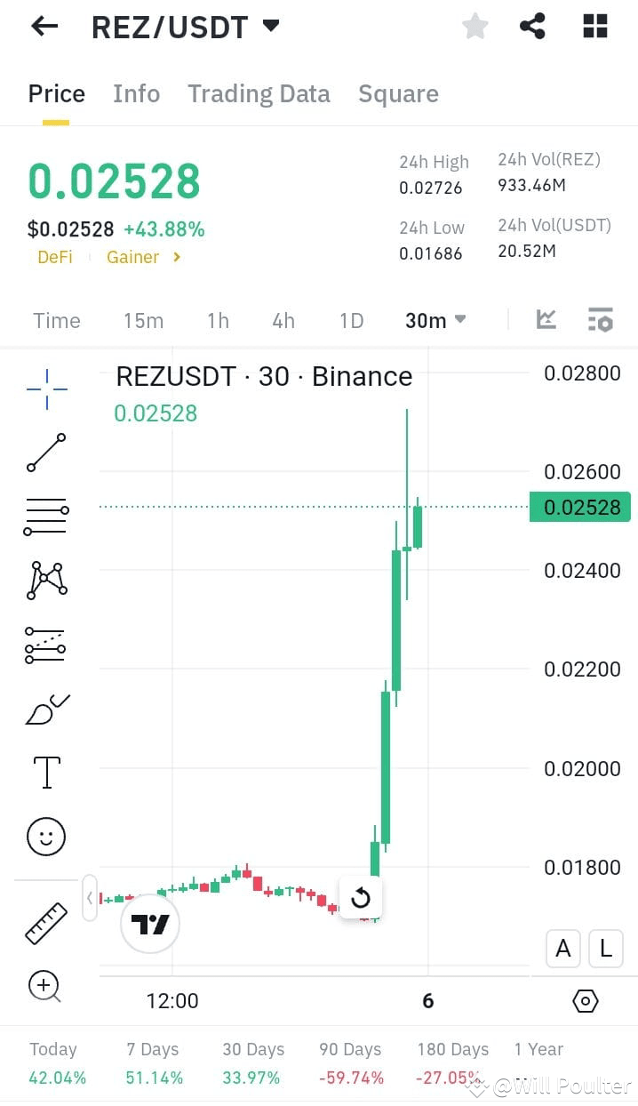 $REZ /USDT bull run alert 💯 🔥 TECHNICAL ANALYSIS: BULLISH | Crypto Export01 on Binance Square