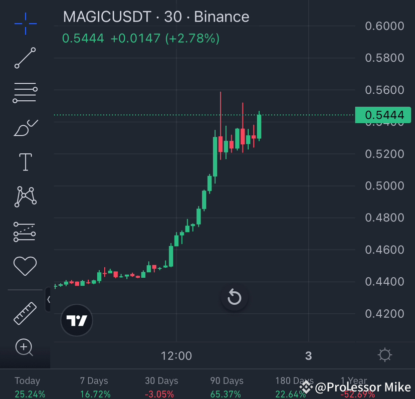 $MAGIC /USDT Bull Run in Progress!🔥💯 The $MAGIC /USDT cha | Professor Mike on Binance Square