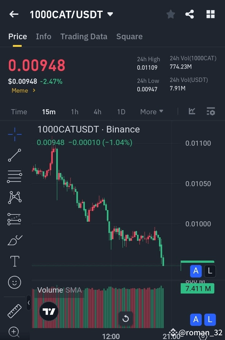 🚀 $1000CAT /USDT Trading Signal – Big Move Incoming! 🚀 🔥 | roman_32 on Binance Square