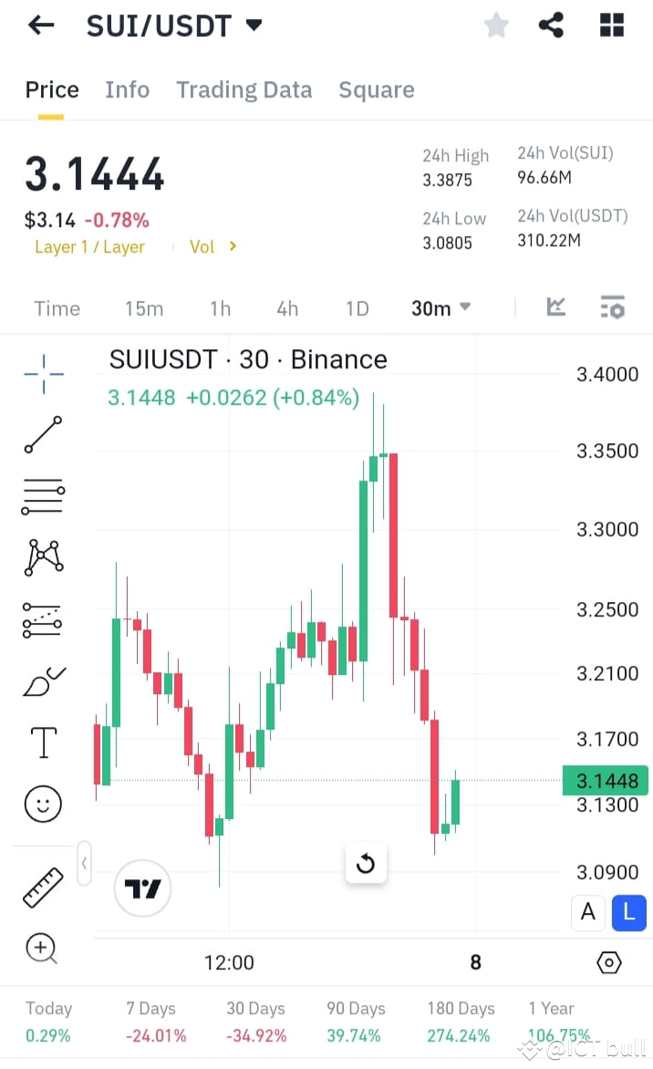 📊 $SUI /USDT - Spot Trade Setup 📊 🔹 Long Setup: 📍 Entry | ICT bull on Binance Square