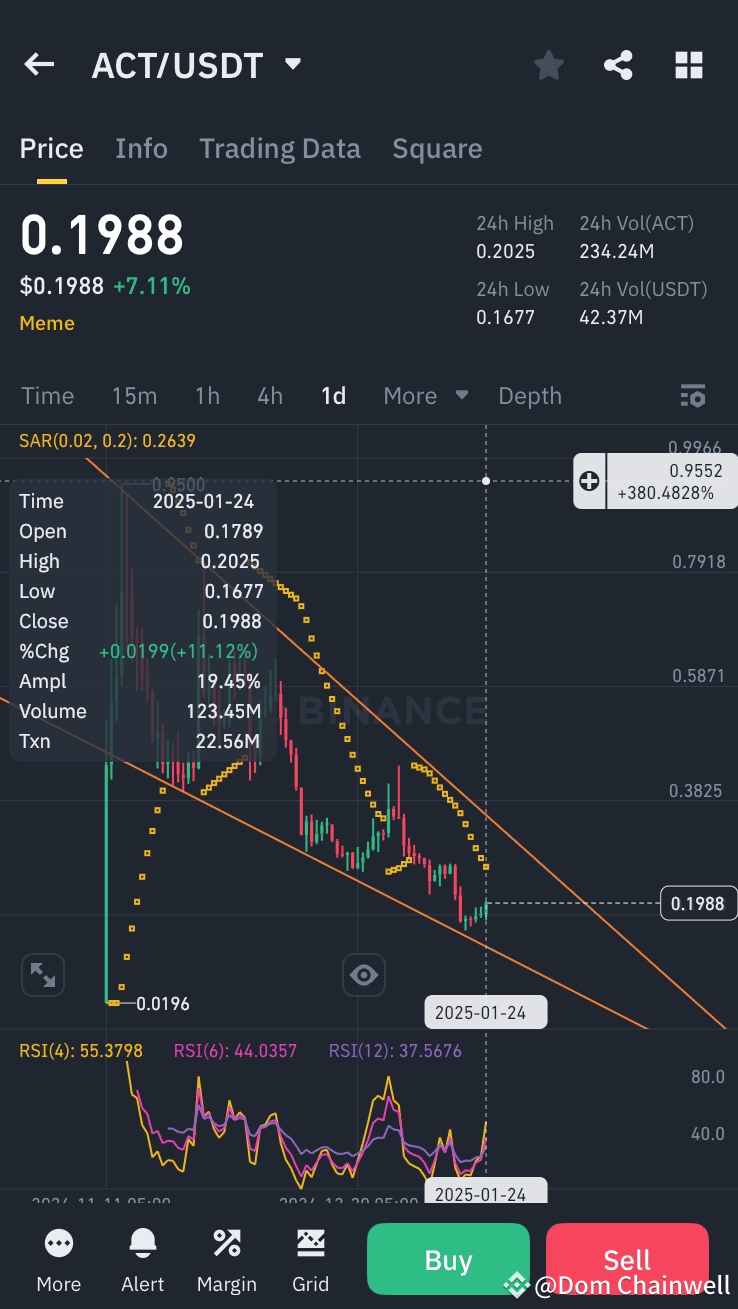 🚨 $ACT 🚨 ACT Coin Is Making A Falling Wedge Pattern Whic | Dom ...