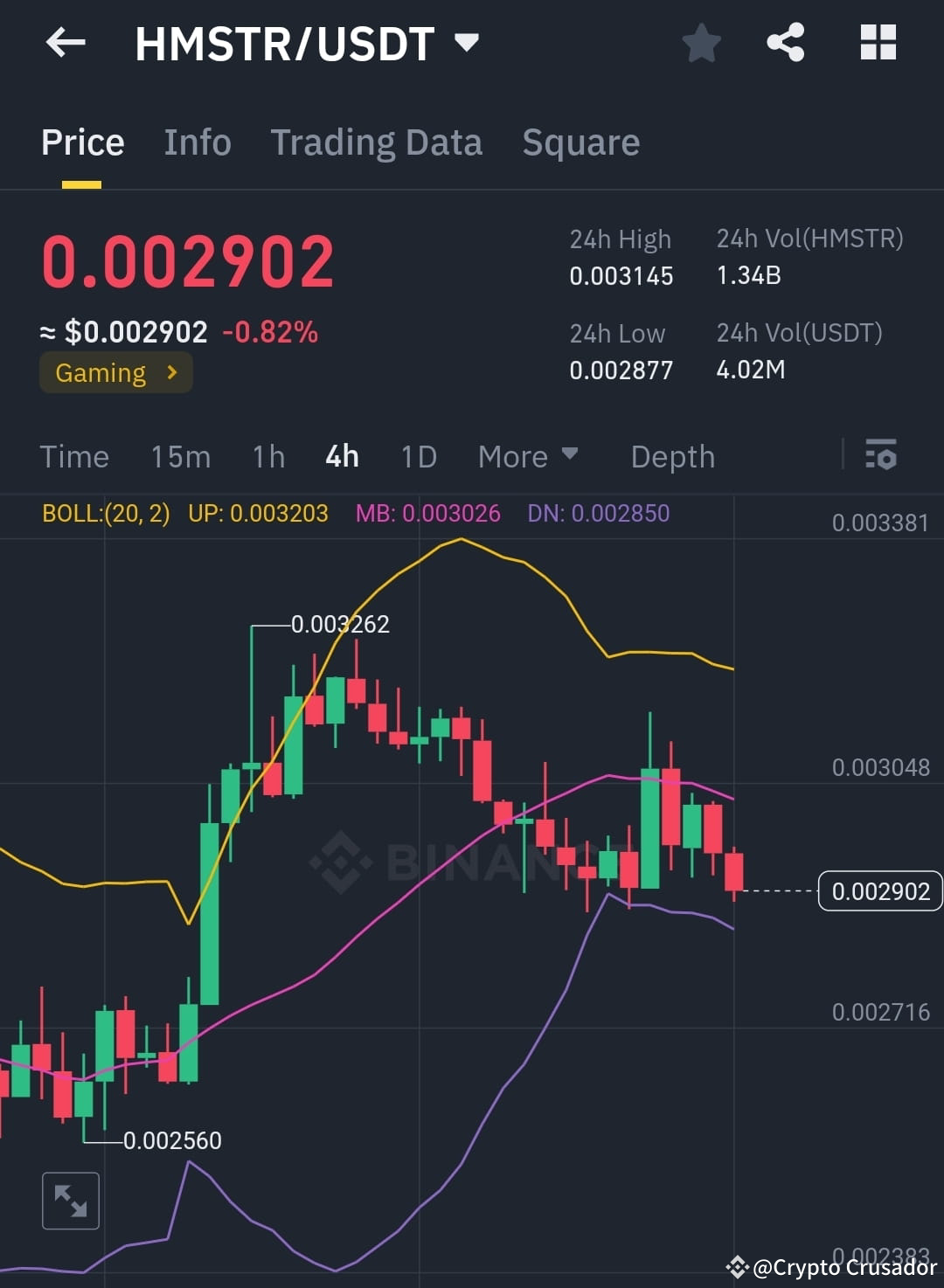 📊 Technical Analysis Alert 📊 🔍 Coin: $HMSTR /USDT 💲Pri | Crypto Crusador on Binance Square