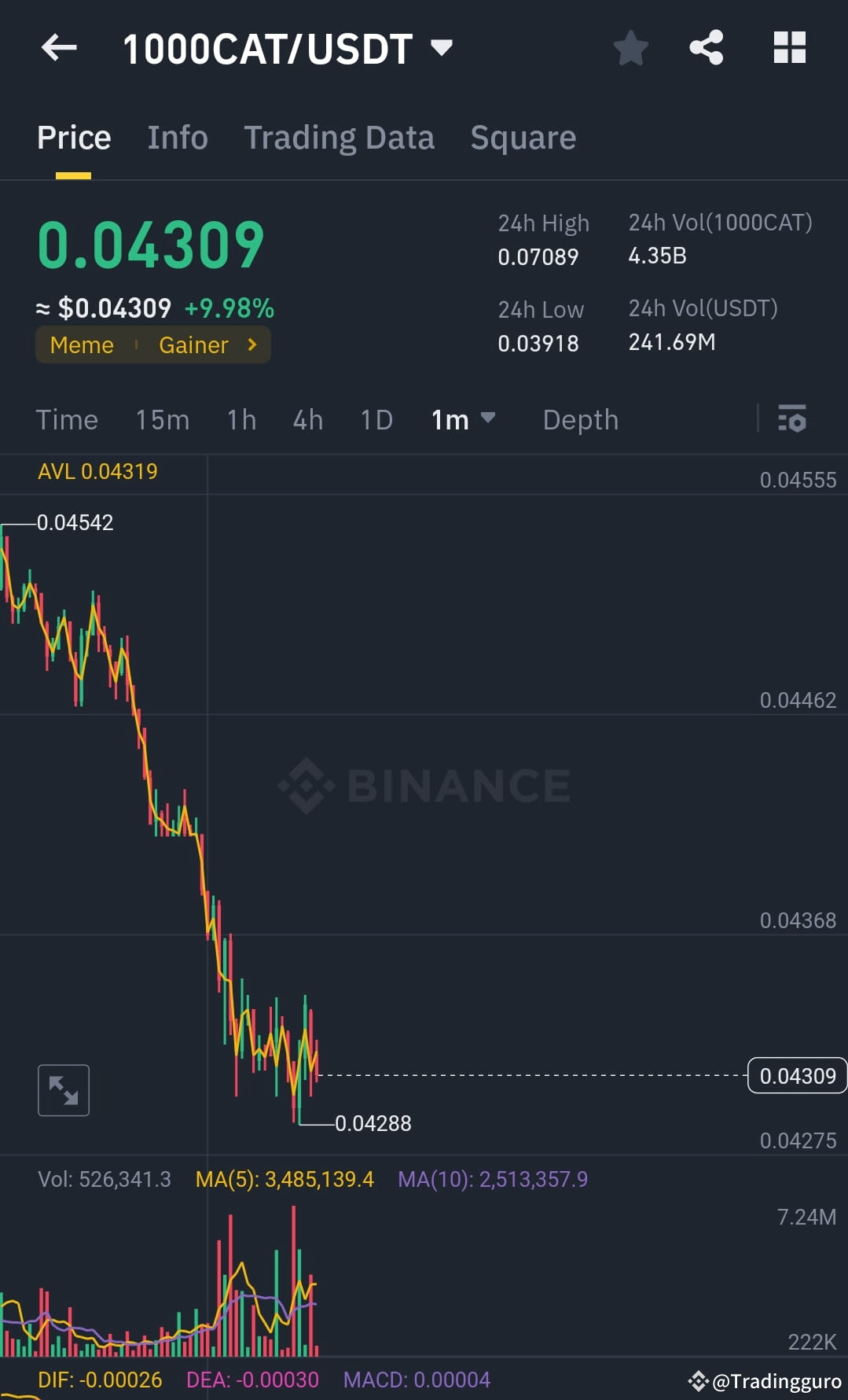 Trade Signal for $1000CAT /USDT 🚨 Entry: $0.0429 - $0.0432 | Tradingguro on Binance Square