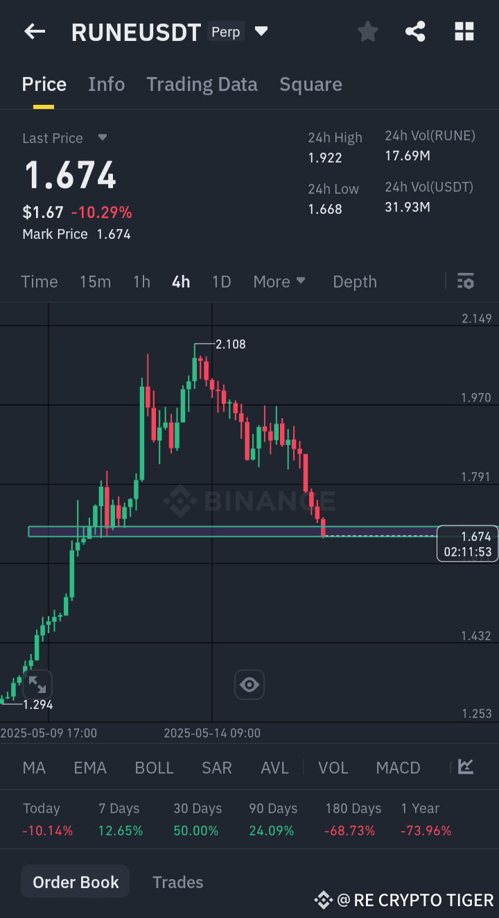 🚀 Long Scalp on $RUNE /USDT! 🚀 Entry Zone: 1.6366 - 1.6 | RE CRYPTO TIGER on Binance Square