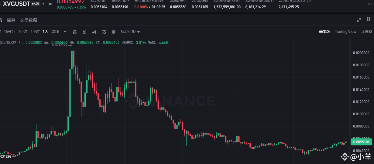【April Target Recommendation Issue 25: XVG】 Current Price: | 小羊 on ...