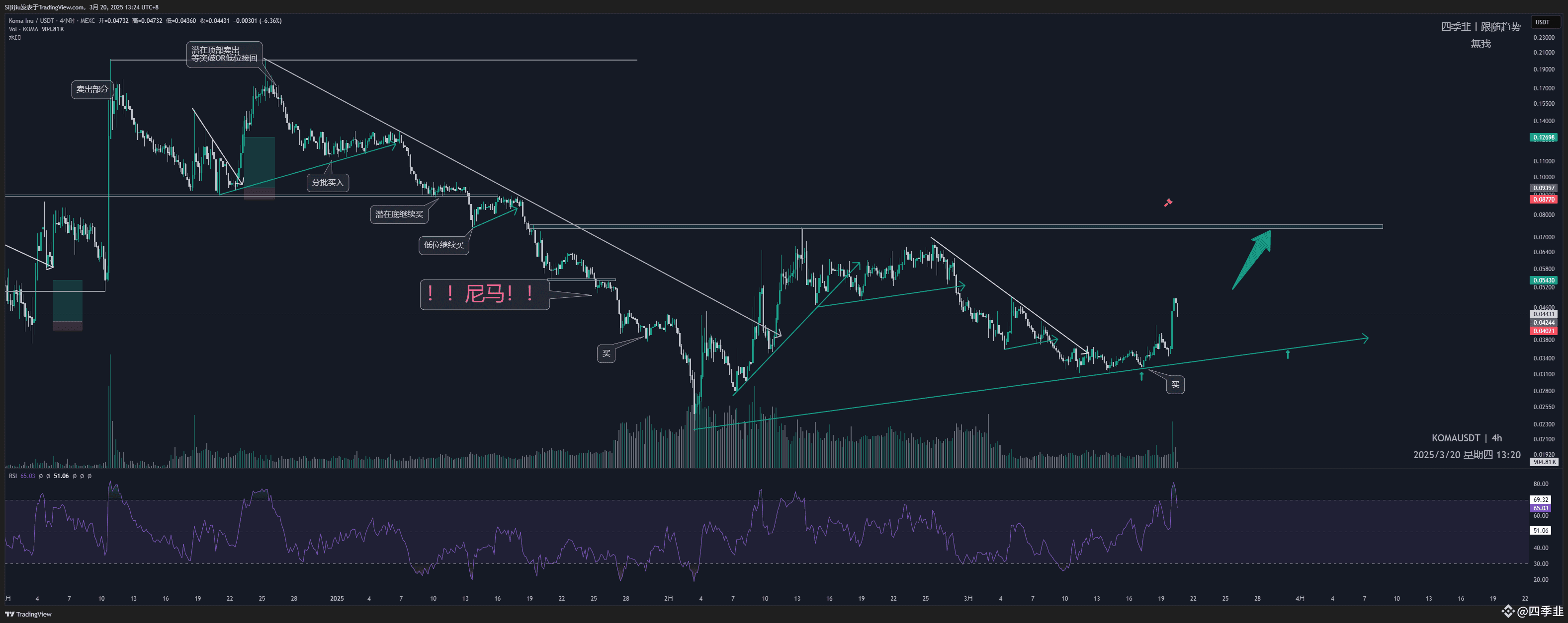 $KOMA Update the chart structure If the daily double bottom | 四季韭 on ...