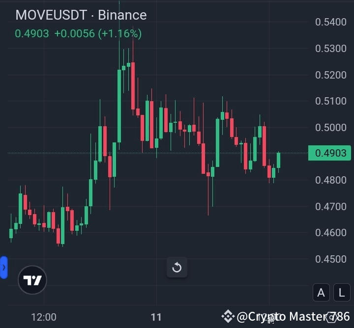 🚀 $MOVE /USDT – Bull Run Confirmed! 🔥 📊 Current Price: $ | Crypto Master 786 on Binance Square