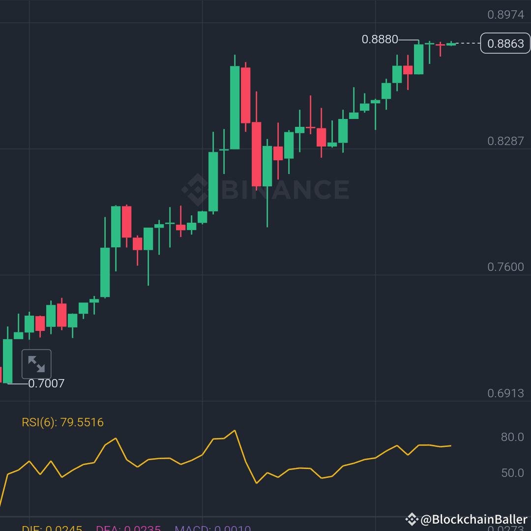 $USUAL on Fire – Breakout Momentum Near Key Resistance! | BlockchainBaller on Binance Square