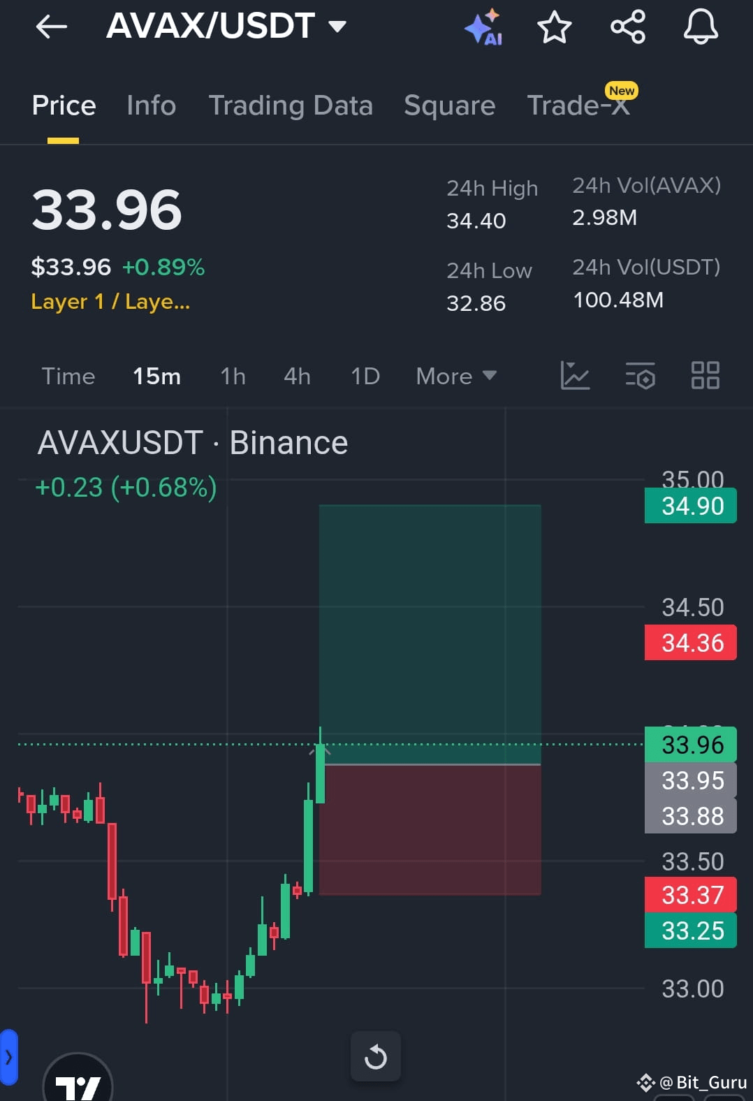 $AVAX /USDT: Bullish Rebound in Action 🔥 $AVAX has bounce | Bit_Guru on ...