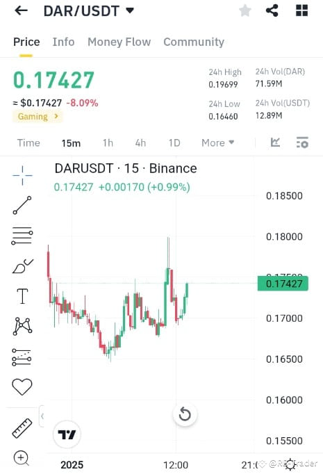 Binance Technical Analysis: $DAR /USDT The DAR/USDT pair | RB-Trader on Binance Square