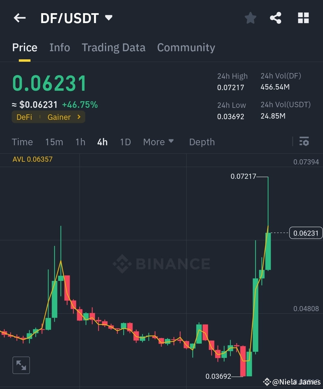 🔥 $DF /USDT Breaks Out with Massive Momentum! 🔥 The explo | Niela James on Binance Square